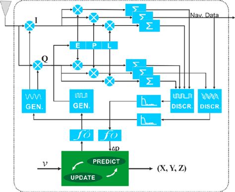 figure 1 from implementation of vector tracking loop algorithm in modern gps receiver semantic