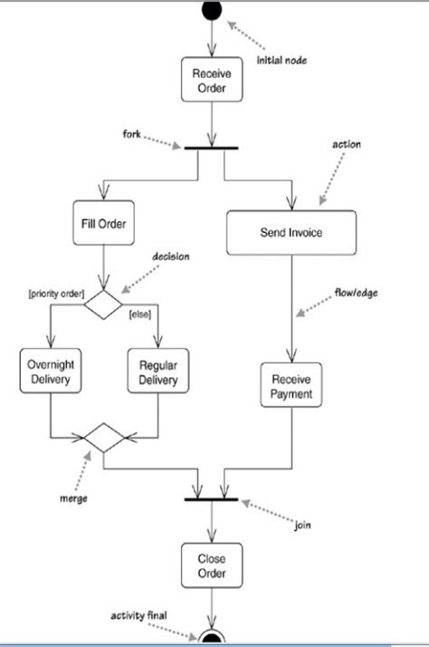 Activity Diagram Dalam Unified Modeling Language UML Flin Setyadi