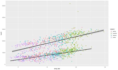 Graphic Design With Ggplot2