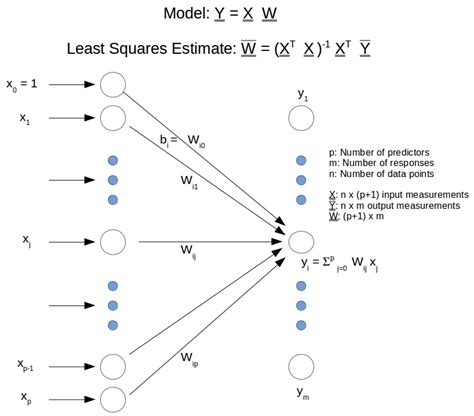 multivariate regression with neural networks unique exact and generic models data exploration