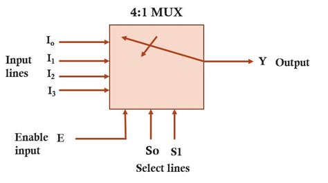 4 1 multiplexer in digital electronics