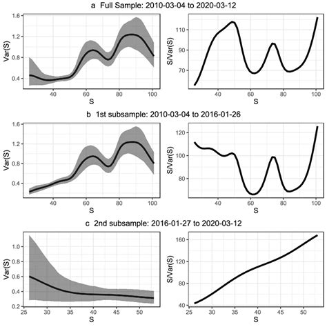 nonparametric estimation of variance functions and slm download scientific diagram