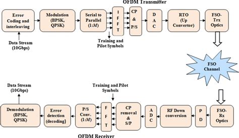 free space optical coherent coded orthogonal frequency division download scientific diagram