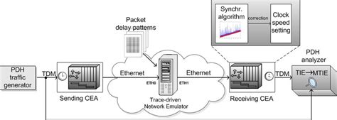 testbed to evaluate the synchronization performance of ceas at the download scientific