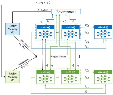 electronics free full text federated deep reinforcement learning for joint aebss deployment