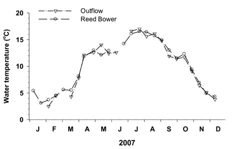 spatial and temporal variation in surface water temperature download scientific diagram