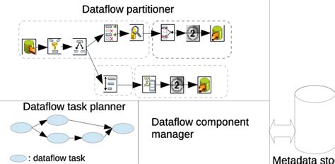 etl dataflow partitioning framework download scientific diagram