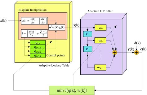spline based hammerstein model where p 3 download scientific diagram