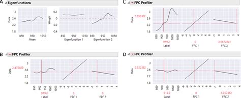 analyzing spectral data multivariate methods and advanced pre processing