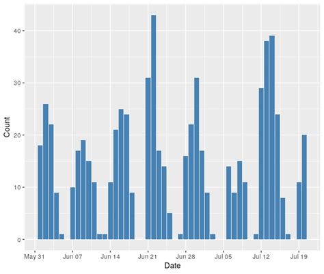 R Ggplot Display All Dates On X Axis Itcodar