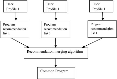 figure 5 1 from a survey on personalized qos of web services recommendation semantic scholar