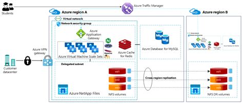 Azure Netapp Files를 사용하는 Moodle 배포 Azure Architecture Center Microsoft Learn