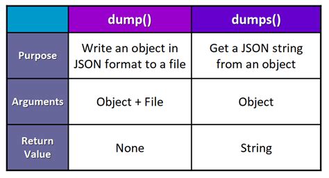 ler arquivos json em python como usar load loads e dump dumps com arquivos json