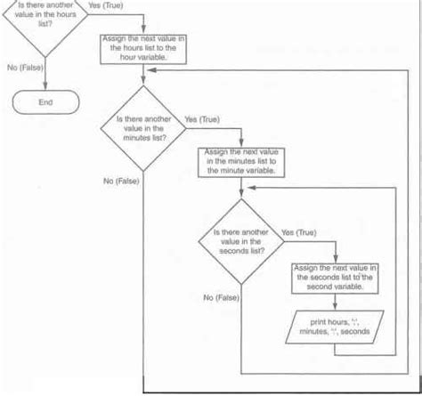 python loop flowchart