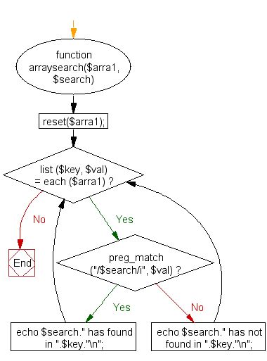 php array exercise search a specified value within the values of an associative array w3resource