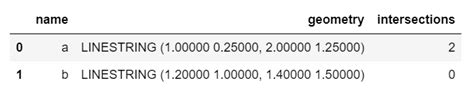 Python How Do I Loop Through Two Geodataframes To Find The Number Of