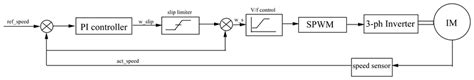 block diagram of closed loop v f control of induction motor download scientific diagram