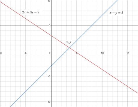 Graphical Method Of Solving Linear Equations In Two Variables