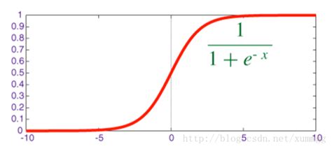tensorflow和深度学习入门教程（tensorflow and deep learning without a phd） 深度学习与tensorflow入门实战 pdf csdn博客