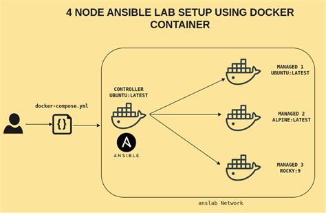 Build 4 Node Ansible Lab Setup Using Docker Docker Compose
