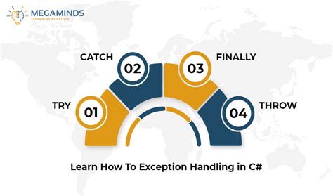 Learn How To Exception Handling In C MegaMinds