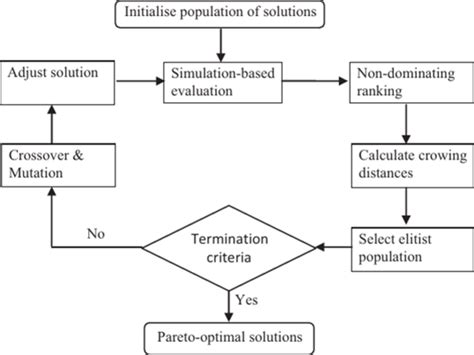 multi objective genetic algorithms