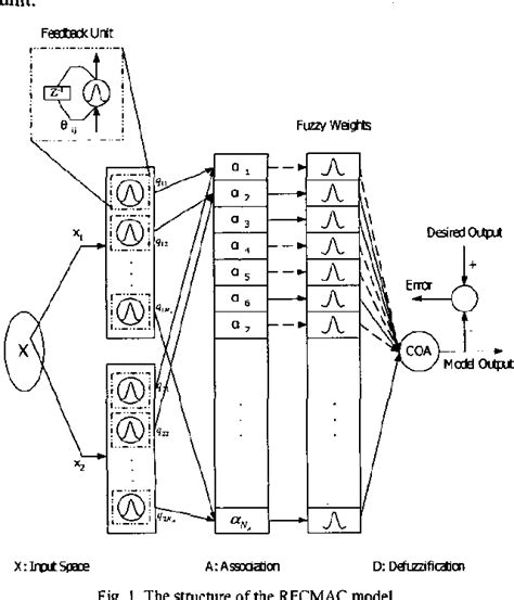 figure 1 from a self organizing recurrent fuzzy cmac model for dynamic system identification