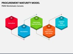 Procurement Maturity Model PowerPoint And Google Slides Template PPT