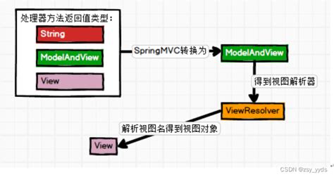 spring的视图解析 spring视图 csdn博客