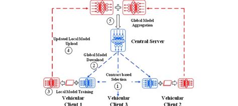 federated learning in vehicular edge computing a selective model aggregation approach