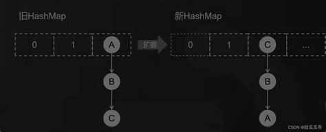 hashmap的死循环 hashmap 死循环 csdn博客