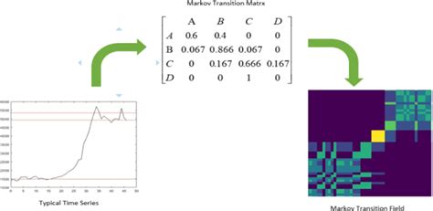 illustration of the proposed encoding map of markov transition fields download scientific