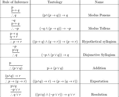 mathematics rules of inference geeksforgeeks