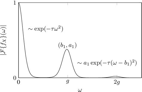 figure 2 from photon counting histogram expectation maximization algorithm for characterization