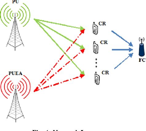figure 1 from secure collaborative spectrum sensing in the presence of primary user emulation