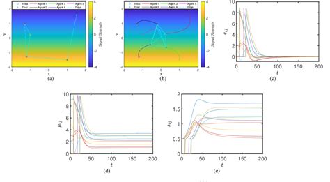 figure 2 from flexible distributed flocking control for multi agent unicycle systems semantic