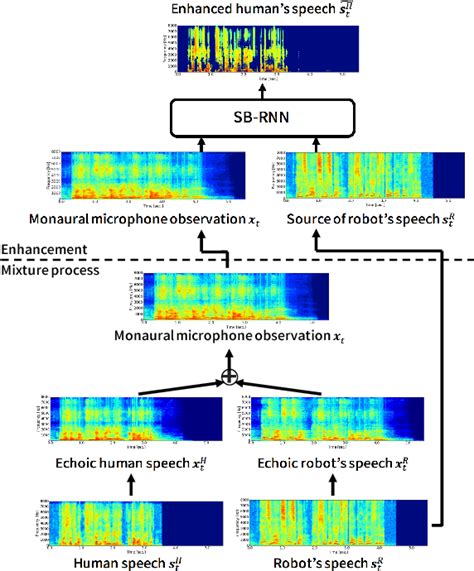 figure 1 from semi blind speech enhancement basedon recurrent neural network for source