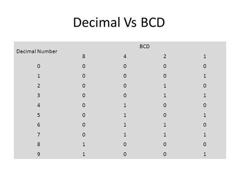 binary coded decimal bcd binary coded decimal learning guide ppt download