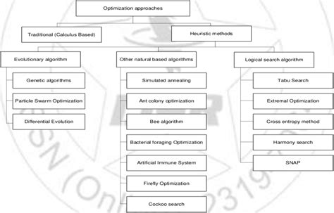 different optimization technique some of the common techniques are download scientific diagram