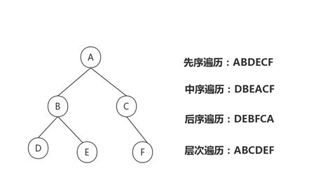 二叉树的遍历（包括递归遍历和非递归遍历）遍历过程和非遍历过程 Csdn博客