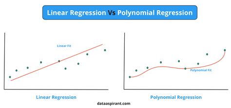 unlock the super power of polynomial regression in machine learning dataaspirant