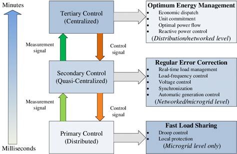 hierarchical control strategy for networked mgs download scientific diagram