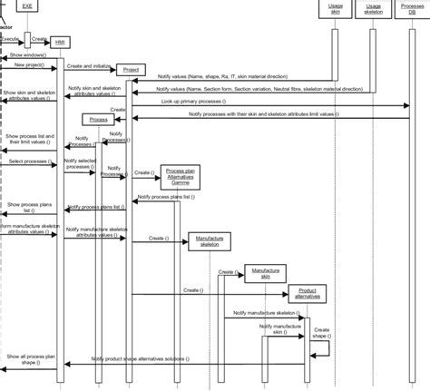 uml sequence diagram