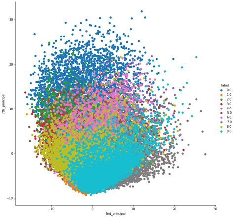 using pca and t sne for dimensionality reduction of mnist dataset and implemented 3d