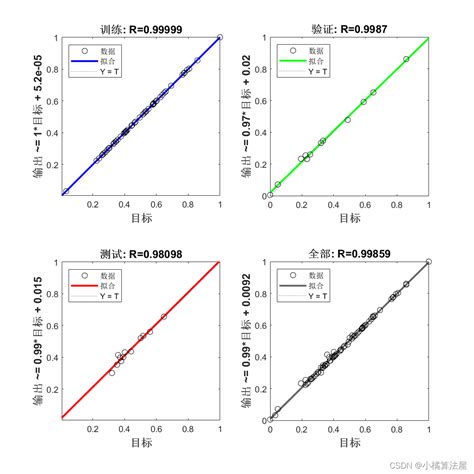 多元回归分析 bp神经网络多输入单输出预测（matlab完整程序） 多输入单输出bp神经网络mstlab程序 csdn博客
