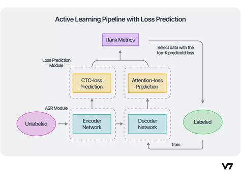 active learning in machine learning [guide and examples]