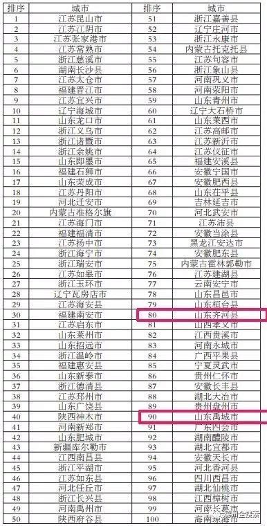 2017年全国百强县出炉德州齐河和禹城上榜这两个地方投资潜力巨大