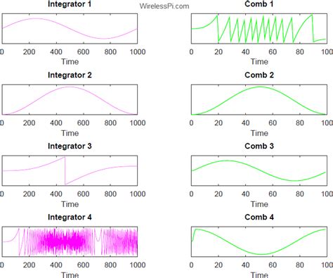 cascaded integrator comb cic filters a staircase of dsp wireless pi