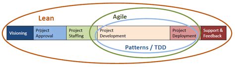 presentation principles and practices of lean agile software development infoq