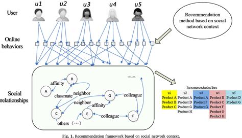 figure 1 from a novel recommendation method based on social network using matrix factorization